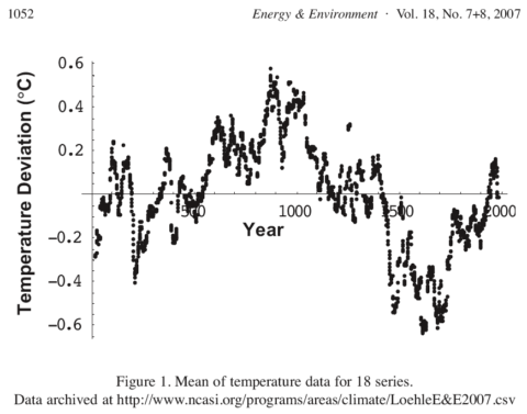 Loehle Temperature Reconstruction | OSS Foundation