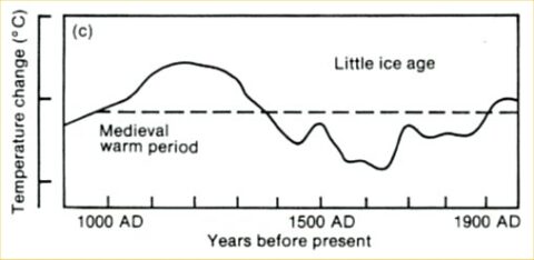 Medieval Warm Period | OSS Foundation