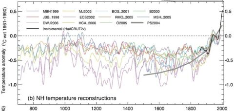 Medieval Warm Period | OSS Foundation