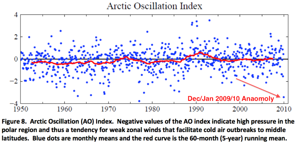 Arctic Oscillation (AO) | OSS Foundation