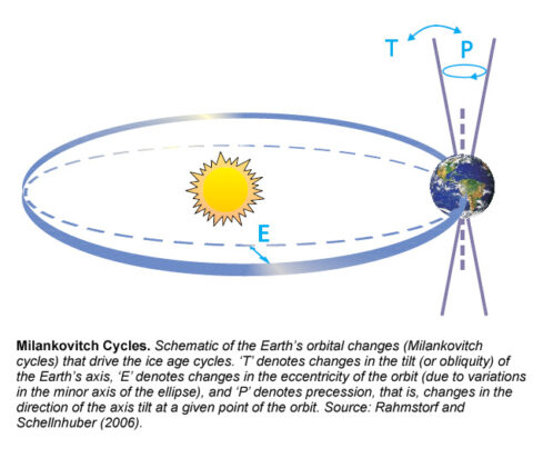 Milankovitch Cycles | OSS Foundation
