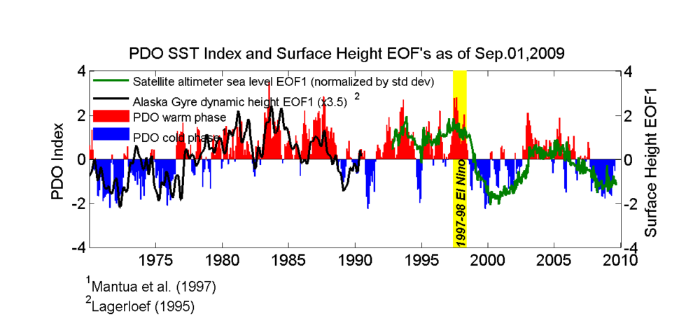 Pacific Decadal Oscillation (PDO) | OSS Foundation